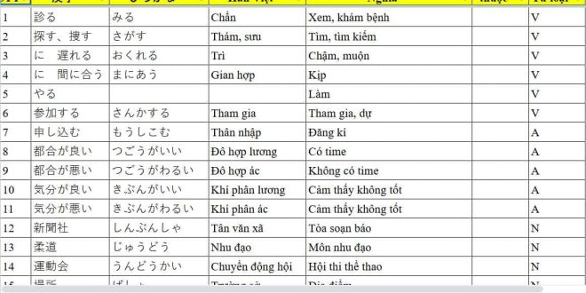 Download file tổng hợp từ vựng Mimi kara N5 - N1